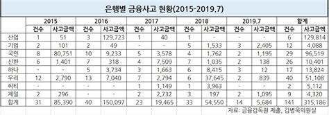 국내 은행 5년간 금융사고 모아보니…피해규모 3152억 헤럴드경제