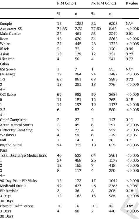 Cohort Characteristics Prior To Entropy Balancing And Results Of Their Download Scientific