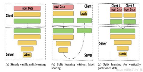【隐私计算and大模型】联邦深度学习之拆分学习split Learning原理及安全风险、应对措施以及在大模型联合训练中的应用案例 Csdn博客