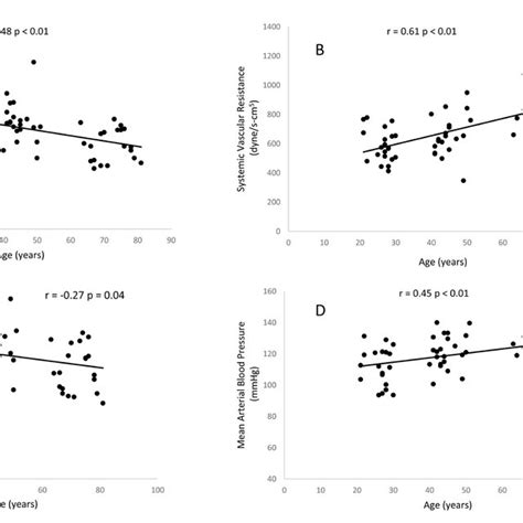 Relationship Between Age And Maximum Cardiac Output A Maximum