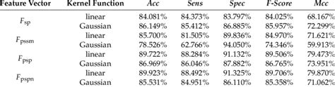 Results Of Feature Combination Methods With Different Kernel Functions