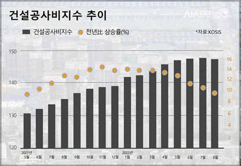 원가율 완화 조짐···건설업계 숨통 트이나 시사저널e 온라인 저널리즘의 미래