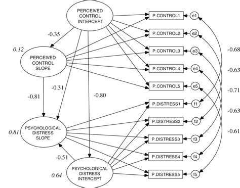 Path Diagram Of The Best Fitting Latent Growth Curve Model Of The Download Scientific Diagram
