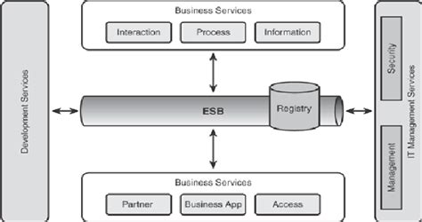 Logical View Of Esb In Integration Layer Download Scientific Diagram