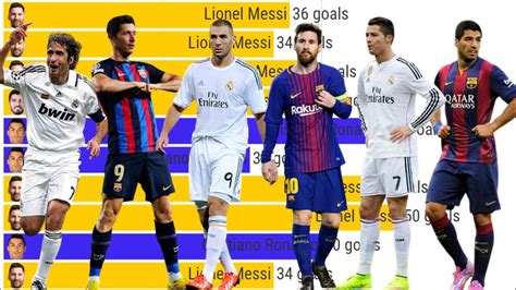 La Liga Top Scorers For Every Season 1996 2023 Youtube