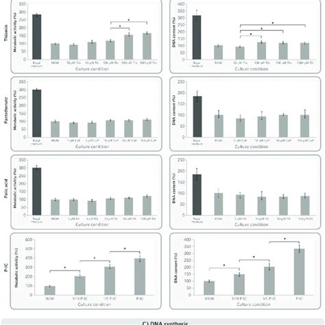 Impact Of Ingredients Of The Oral Formulation Both Separately And As