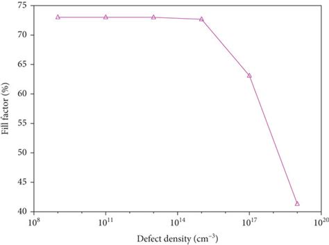 Influence Of The Variation Of The Bulk Defect Density Of The Intrinsic Download Scientific