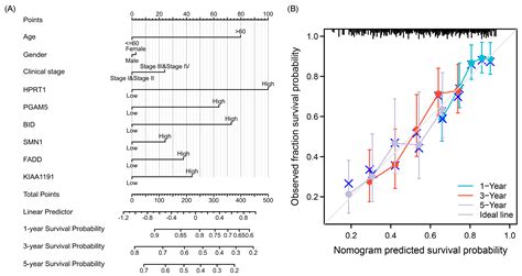 Cancers Free Full Text Prognostic Value Of Necroptosis Related