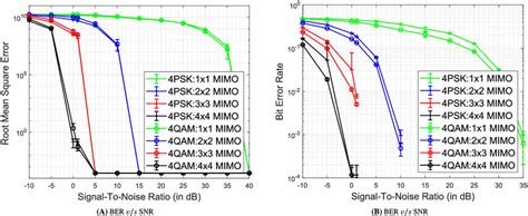 simulation results demonstrating root mean square error rmse and bit