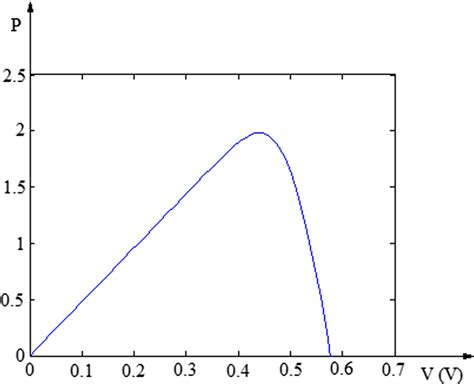 Pv Curve Of The Simulated Pv Cell Download Scientific Diagram