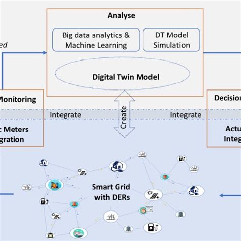 Pdf An Overview Of Digital Twins Application Domains In Smart Energy Grid