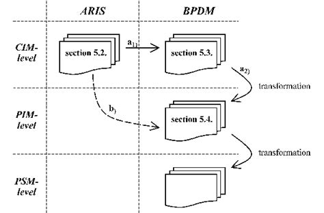 model driven business process design approach download scientific diagram