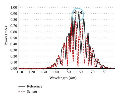 The Relationship Between Interference Signals Of Reference Signals E