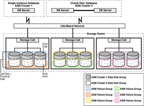 Oracle Exadata Storage Serverでのoracle Asmディスク・グループの管理