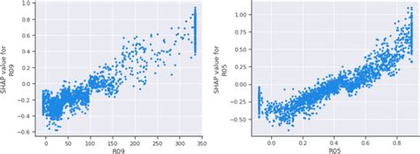 SHAP Dependence Plot Of R09 And R05 For A 1 Year Horizon Download Scientific Diagram