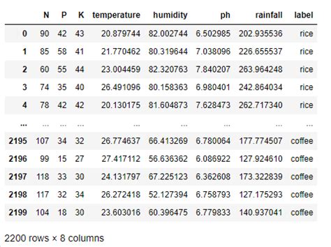 GitHub YoonSeonHoPref Crop Recommendation Dataset analysis prediction 농작물 데이터 분석
