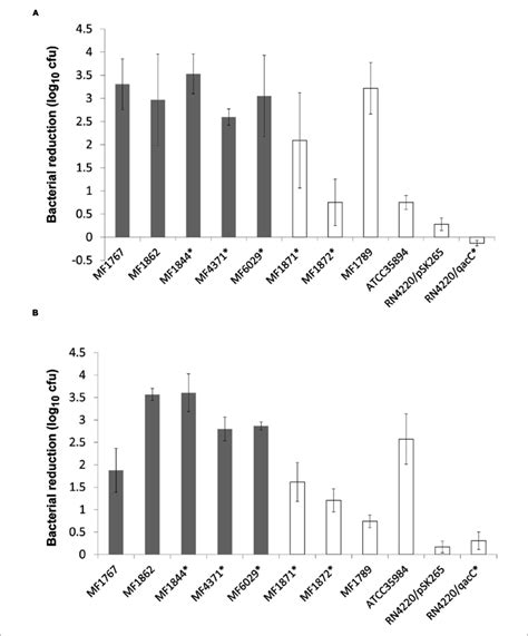 Effect Of Benzalkonium Chloride Bc Against Staphylococcus Spp Download Scientific Diagram