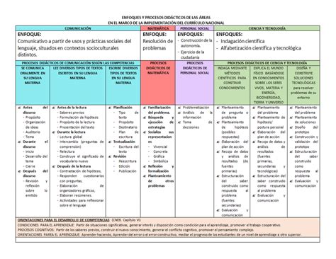 Proceso Did Cticos De Las Reas Curriculares Cneb Mathtic