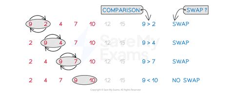 Sorting Algorithms Edexcel A Level Further Maths Revision Notes 2017