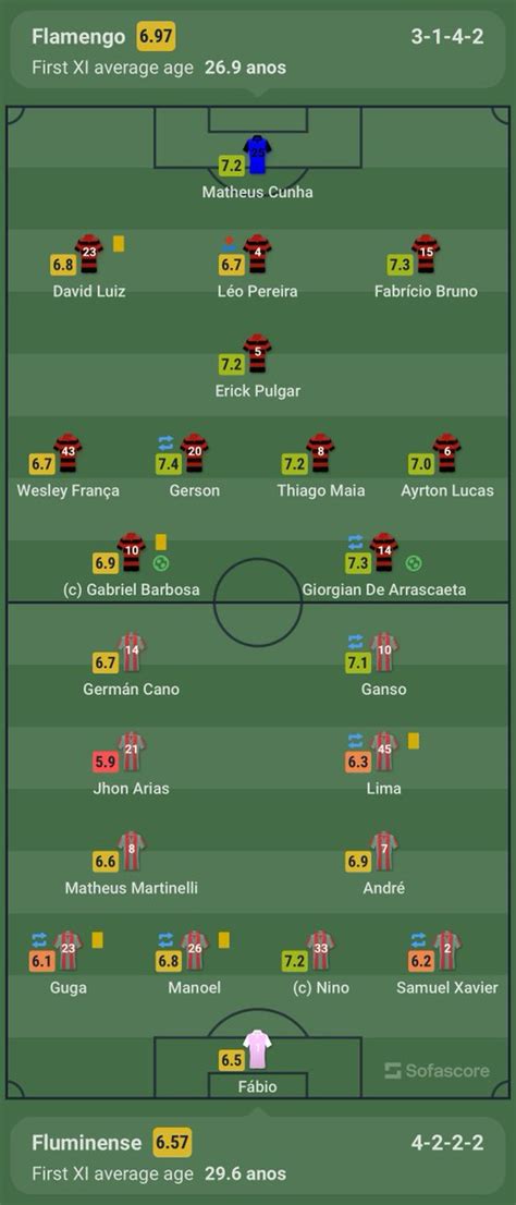 Sofascore Brazil On Twitter CopaDoBrasil FLAxFLU 2 0 AGG 2