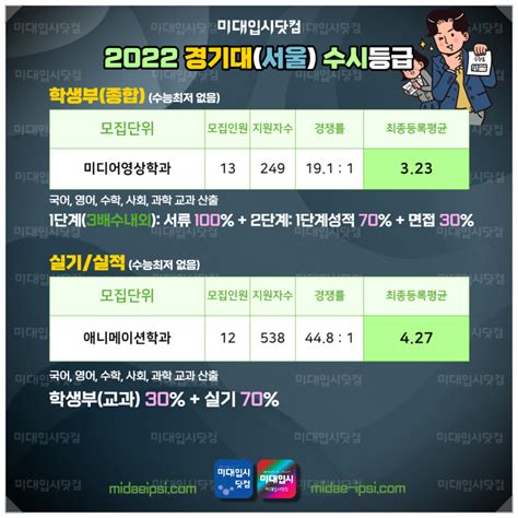 2022 경기대 수시등급 서울 수원 경기대학교 미대 내신등급 수능최저 입시결과 입결 미대입시 입시미술 설명회 컨설팅