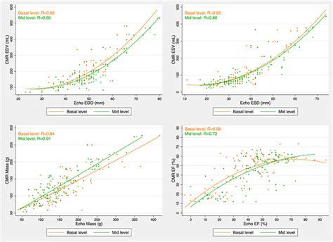Echo Cmr Validation Of The Optimal Level For Lv Linear Measurements Download Scientific