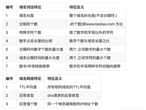 基于域名的恶意网站检测恶意域名库 Csdn博客