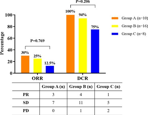 Figure S6 Objective Response Rate And Disease Control Rate Of Group A Download Scientific
