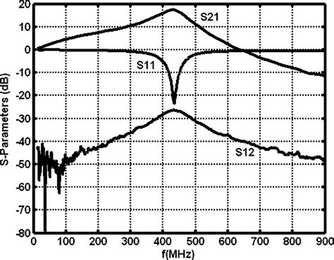 Measured S Parameters Of The Single Ended Lna Download Scientific Diagram