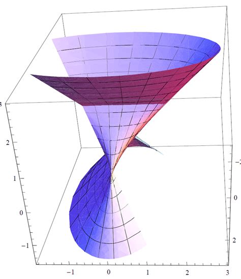 The Ruled Surface Φ Bt S U Is The Cone Surface With Helix