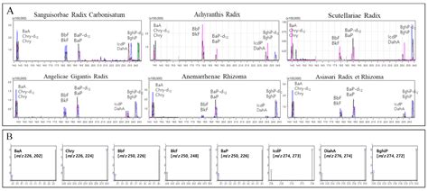 Gc Ms Ms Method For Determination Of Polycyclic Aromatic Hydrocarbons In Herbal Medicines