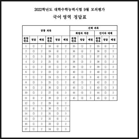 2021 고3 9월 모고 모의고사 국어 수학 영어 한국사 사탐 과탐 답지 정답 네이버 블로그