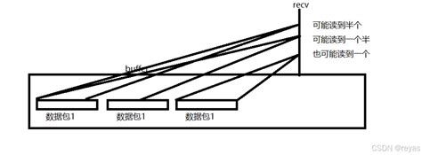 序列化和反序列化 Csdn博客
