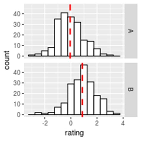 Plotting Distributions Ggplot2