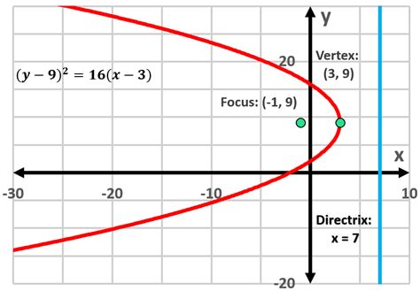 Choose The Correct Option For The Vertex Directrix Focus And G Channels For Pearson