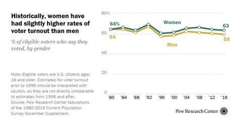 How U S Men And Women Differ In Voter Turnout Party Identification