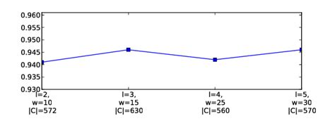 Accuracy At Different Parameters For Isolet L Is The Number Hash