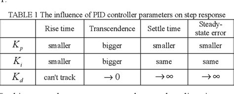 Table 1 From Pid Parameter Tuning For Flyback Converter With