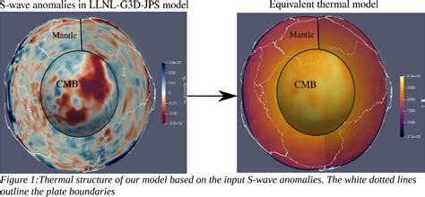 Starting Earth Models Integrated Geodynamic Earth Models