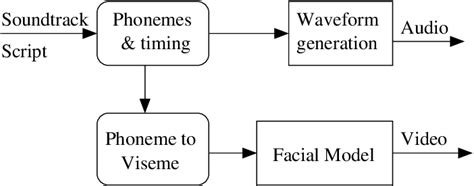 A Typical Design For Speech Synchronized Animation Download