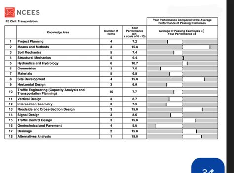 Pe Transportation Failed Diagnostic R Pe Exam