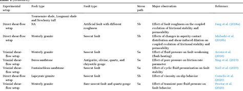 Figure 1 From Laboratory Experiments On Fault Behavior Towards Better