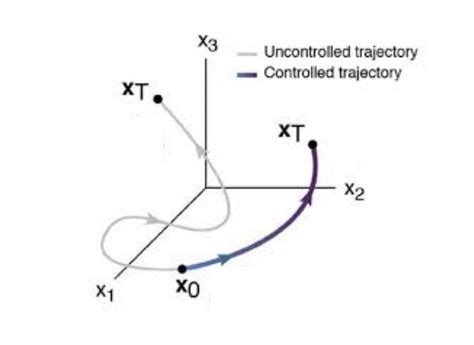 Phase Space Trajectory For Inverted Pendulum Rcontroltheory