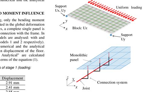 Force Displacement Curve Comparison Between Results Of The Stages Download Scientific