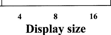Mean Correct Response Times In The Form Salience Display Condition As A Download Scientific