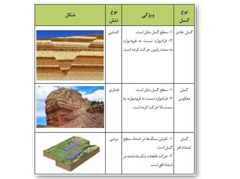 فصل 6 زمین شناسی پایه یازدهم Online Presentation
