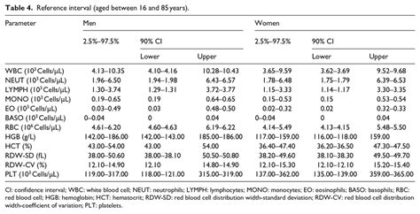 Reference Interval Aged Between 16 And 85 Years Download