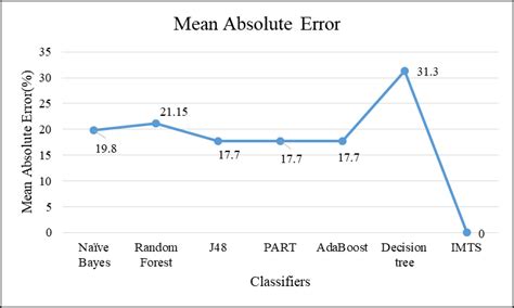 Mean Absolute Error Rate Of All The Classifiers Download Scientific