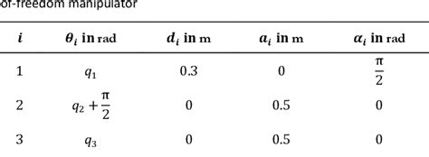 Table 1 From Dynamic Parameter Identification Method For Robotic Arms With Static Friction