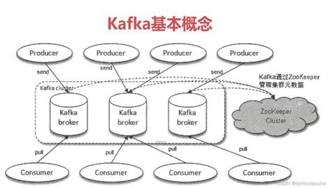 1、kafka急速入门kafka控制台 Csdn博客